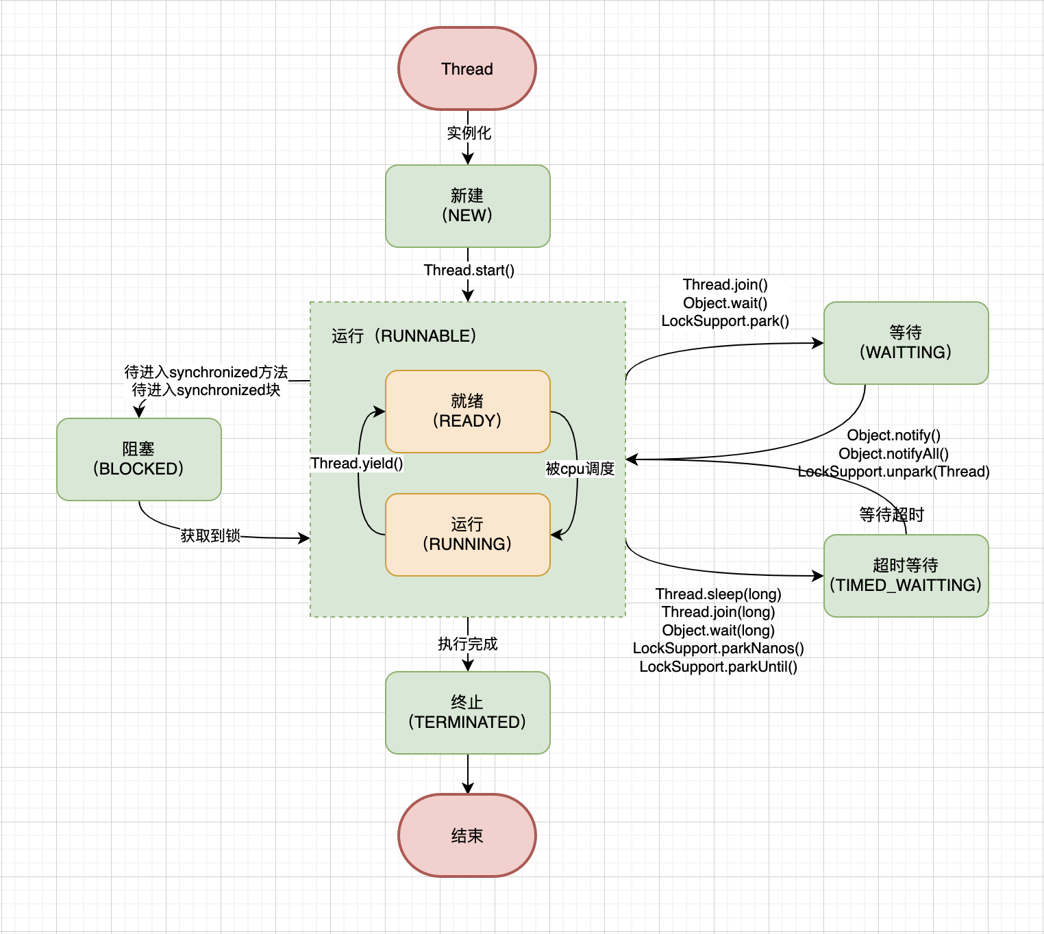 【java并发编程】并发、线程与等待通知机制java实现等待通知机制 Csdn博客